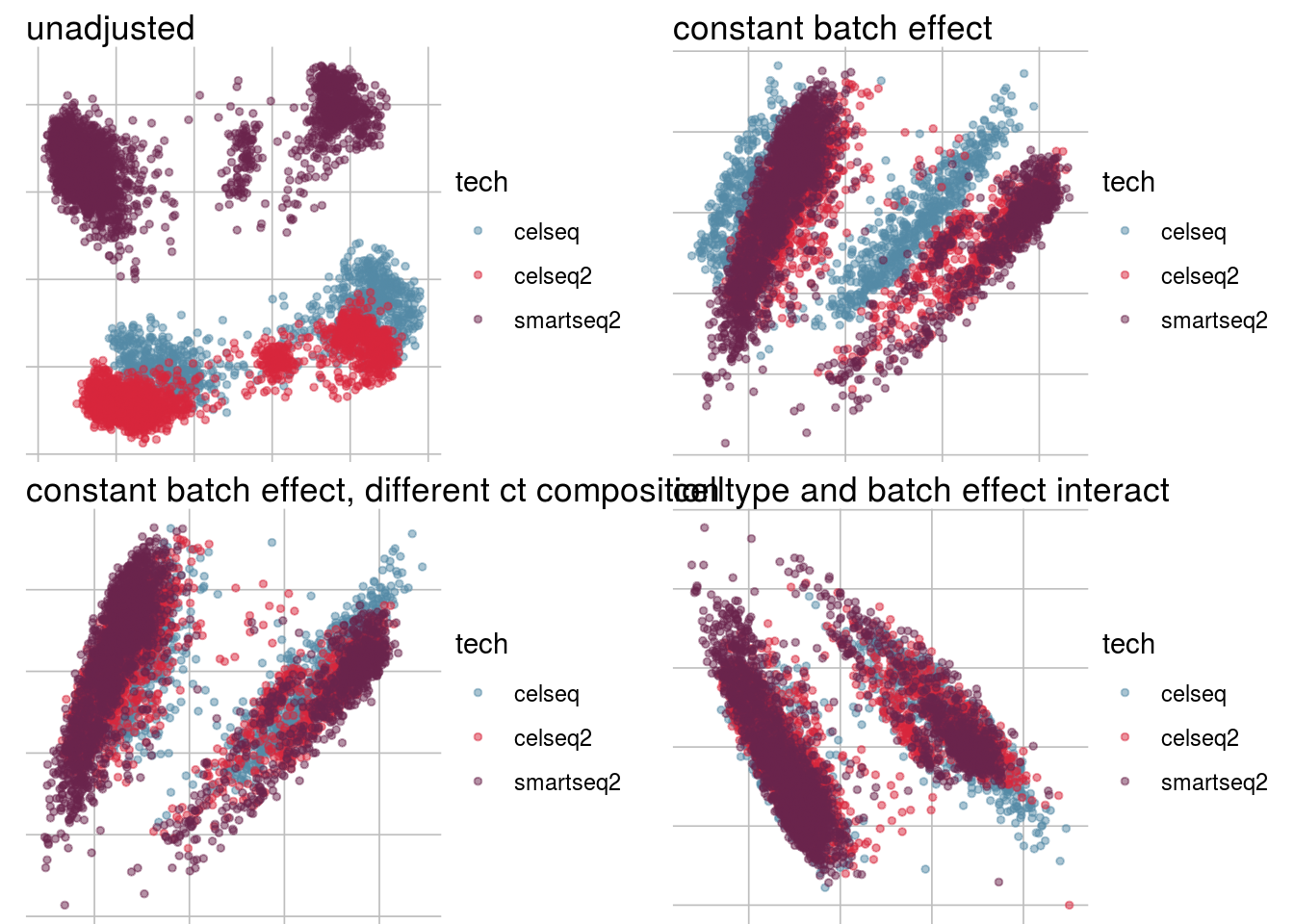 Characterize batch effects
